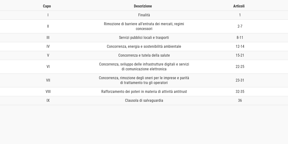 La legge annuale sulla concorrenza in sintesi - Openpolis La legge annuale sulla concorrenza in sintesi - Openpolis
